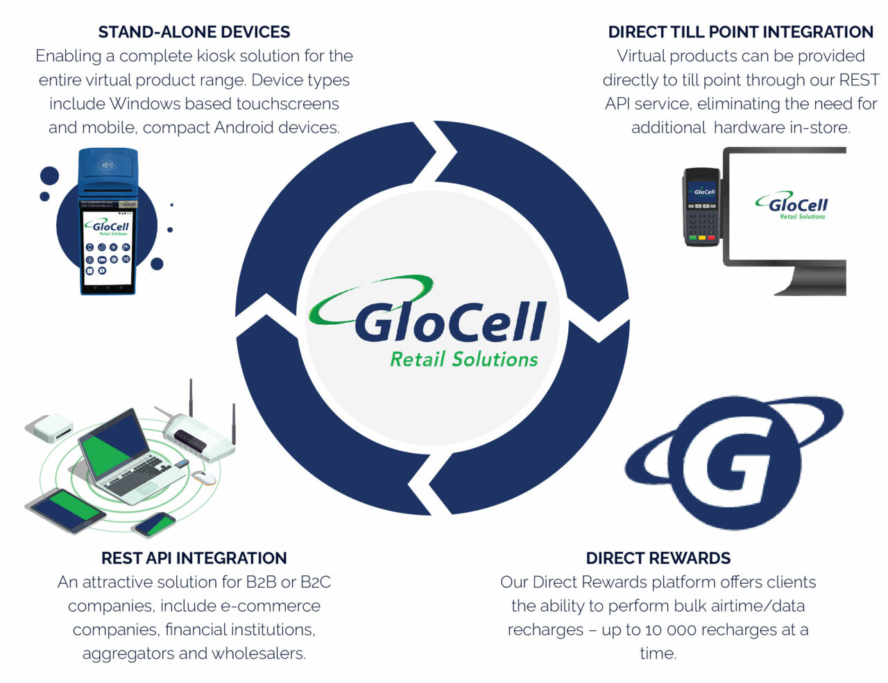 Technology Solutions - GloCell