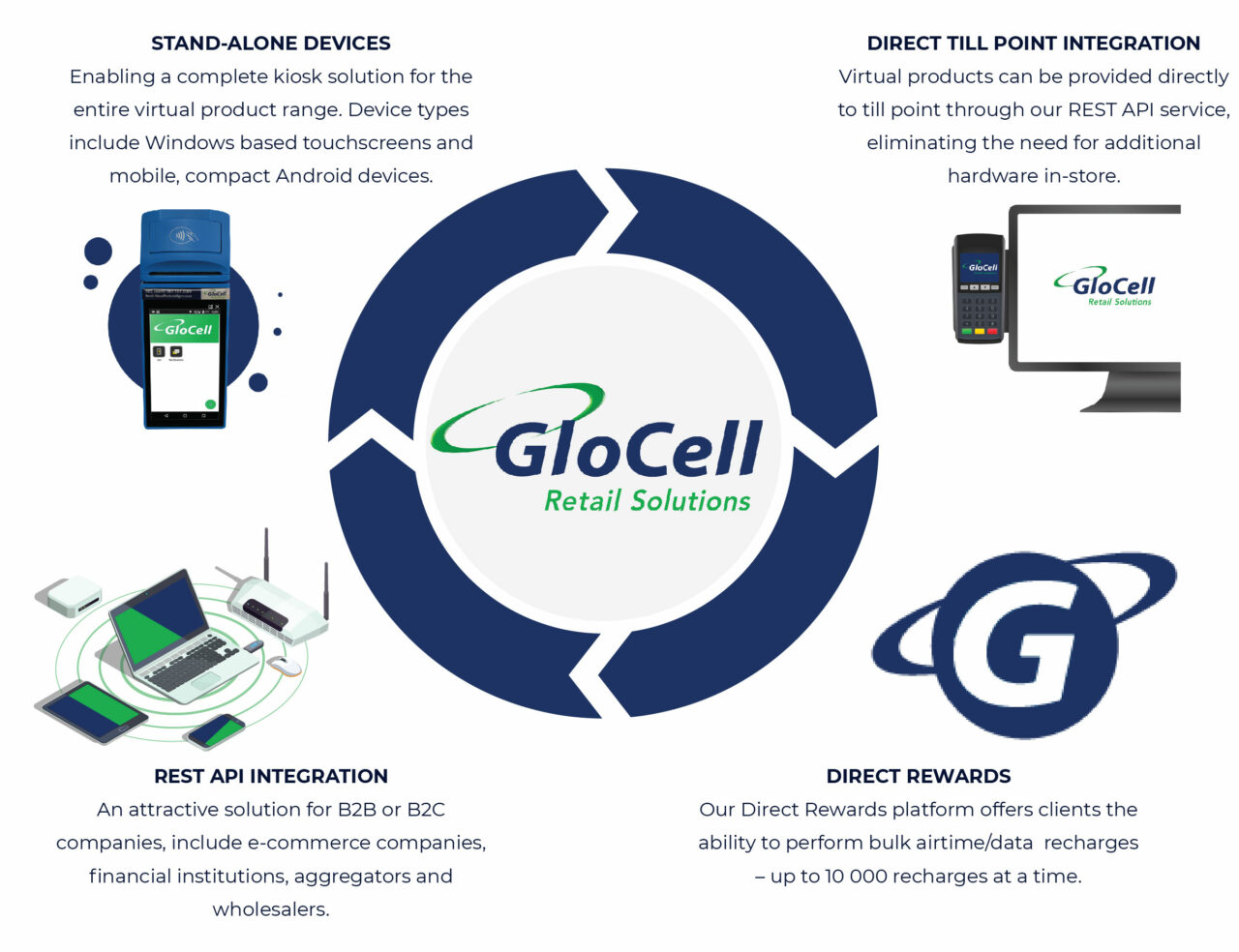 GloCell Retail Solutions - GloCell